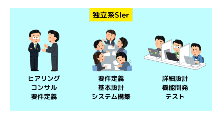 SIerと受託開発の違いは？元独立系SIer社員が詳しく解説！ | iキャリ