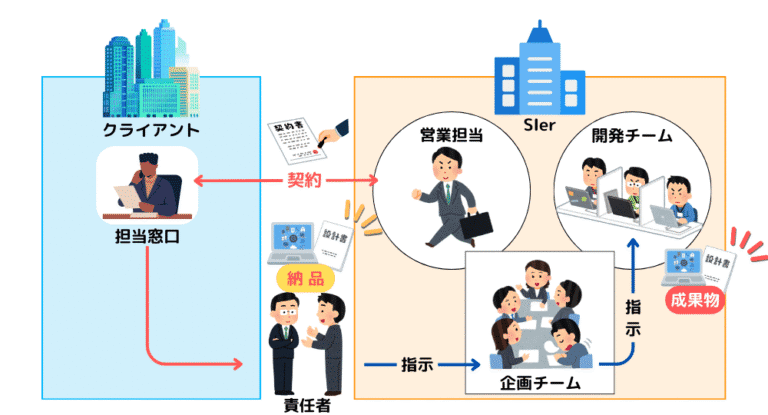 SIerと受託開発の違いは？元独立系SIer社員が詳しく解説！ | iキャリ