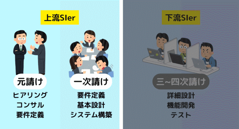 SIerと受託開発の違いは？元独立系SIer社員が詳しく解説！ | iキャリ